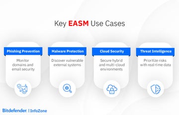 What is External Attack Surface Management (EASM) - InfoZone