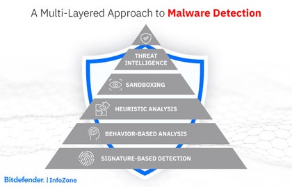 How to detect and remove malware - Bitdefender InfoZone