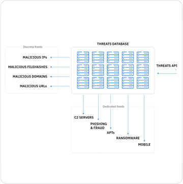 Bitdefender Operational Threat Intelligence
