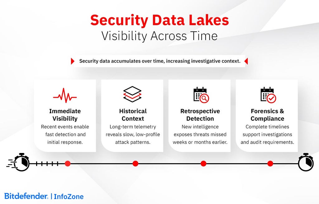 What is Security Data Lakes - Bitdefender InfoZone