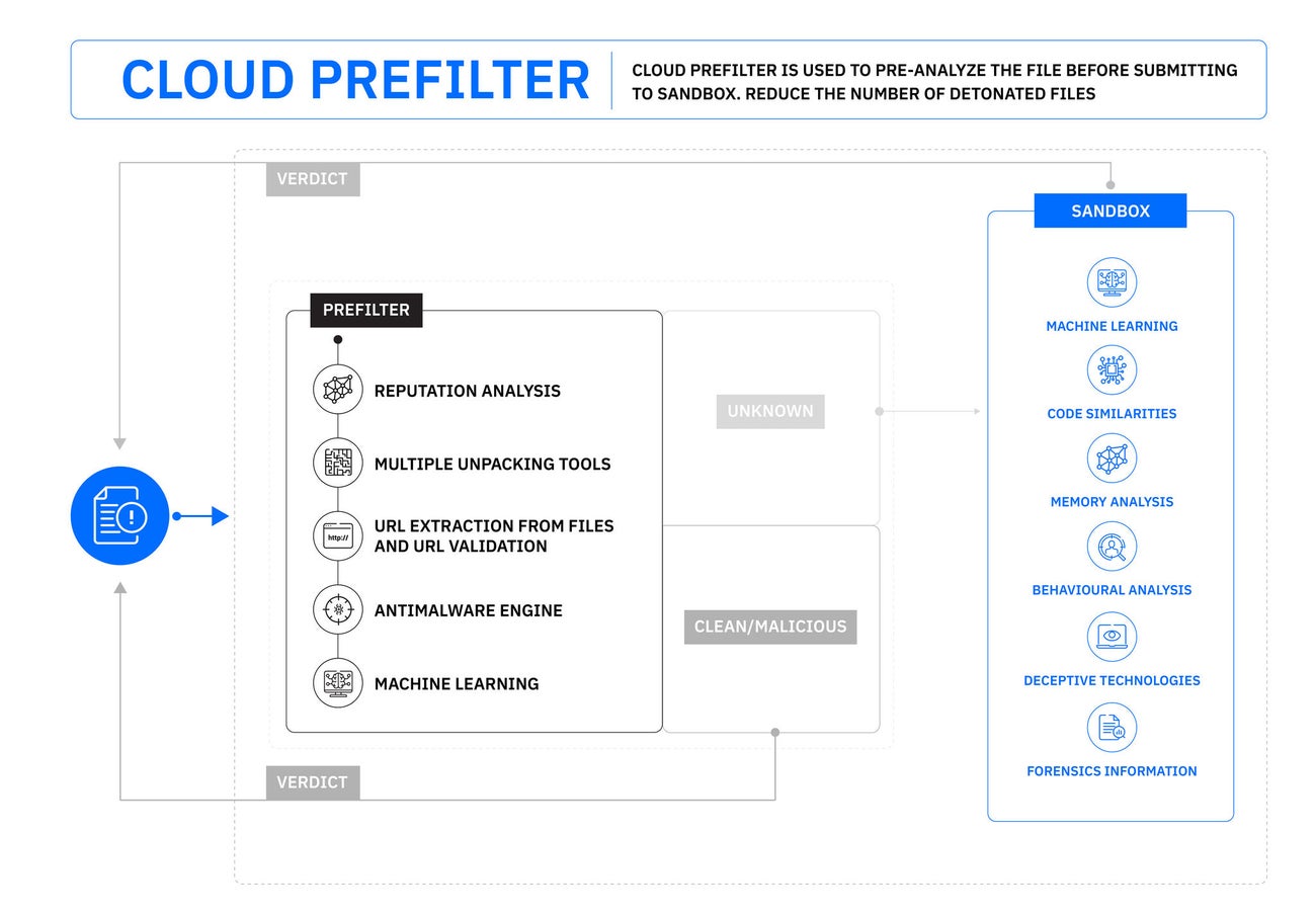 Bitdefender Sandbox Services - Next Gen Malware Sandbox