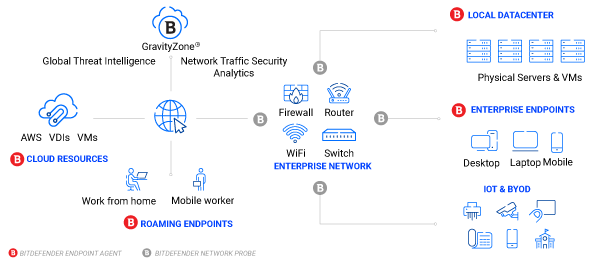 Network Attack Defense - Bitdefender GravityZone