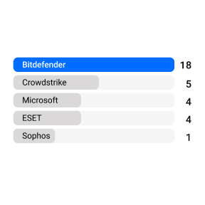 Bitdefender GravityZone Security Data Lake