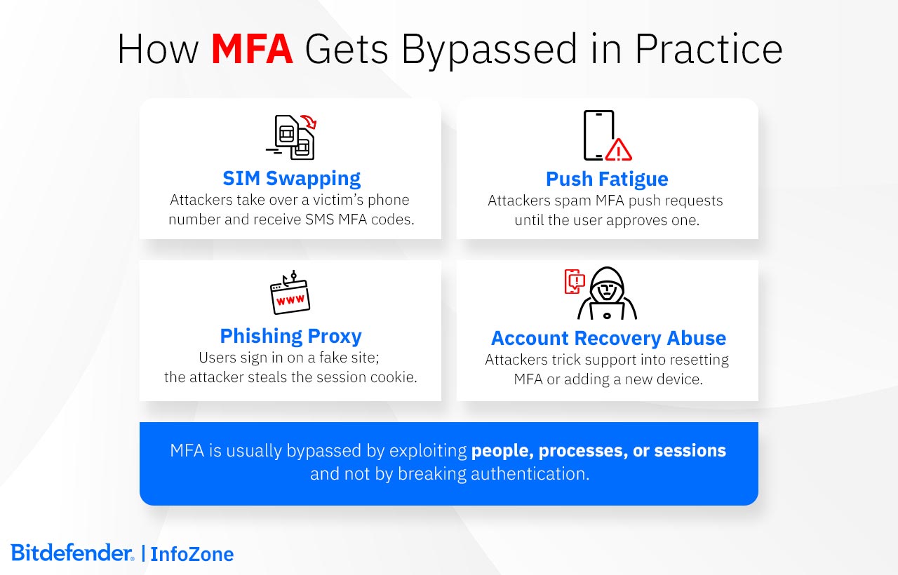 Multi-Factor Authentication (MFA) - Bitdefender InfoZone