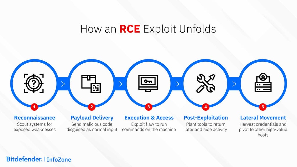 What is Remote Code Execution - Bitdefender InfoZone