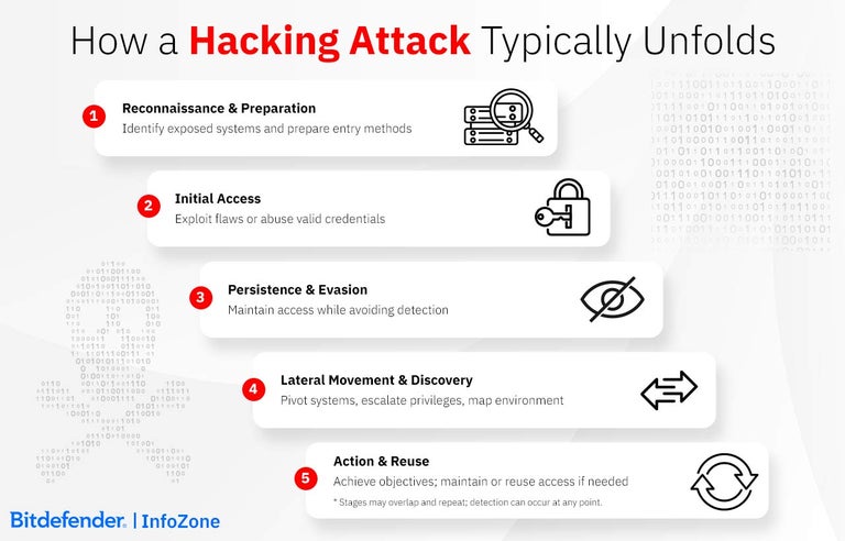 What is Hacking - Bitdefender InfoZone