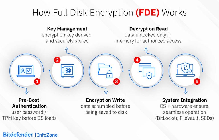 What is FDE and How it Works? - Bitdefender InfoZone