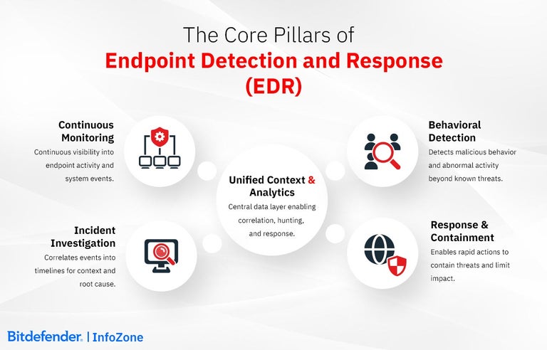 What is Endpoint Detection and Response (EDR)? - InfoZone