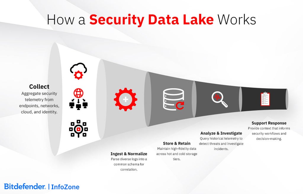 What is Security Data Lakes - Bitdefender InfoZone