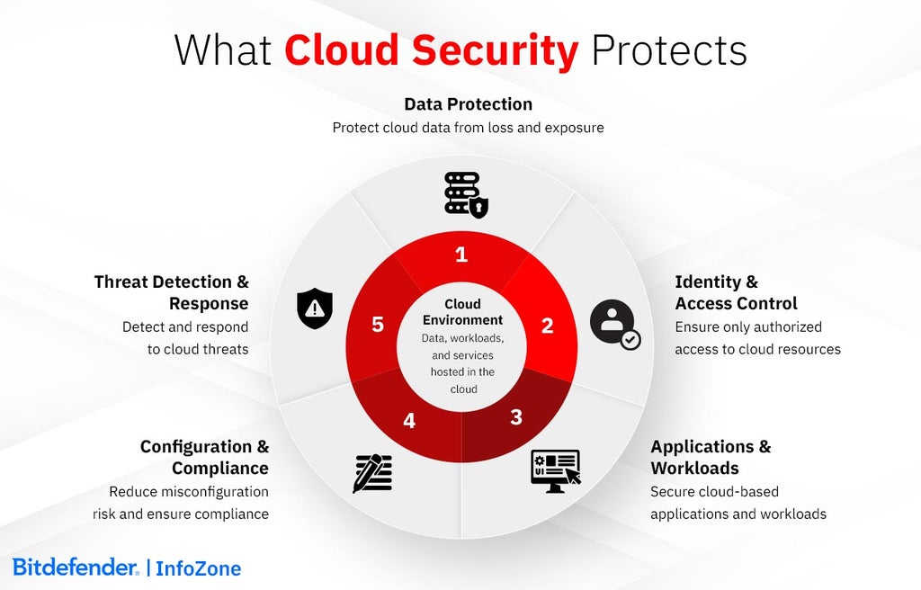 What is Cloud Security - Bitdefender InfoZone