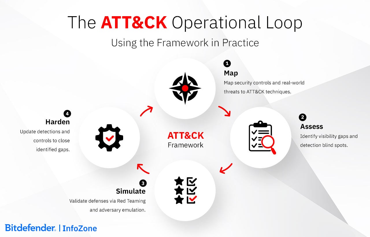 MITRE ATTACK Framework - Bitdefender InfoZone