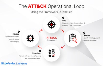 MITRE ATTACK Framework - Bitdefender InfoZone