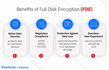 What is FDE and How it Works? - Bitdefender InfoZone