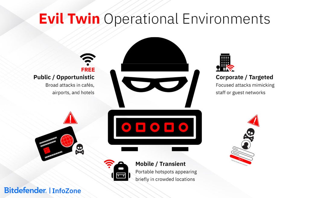 What are Evil Twin Attacks - Bitdefender InfoZone