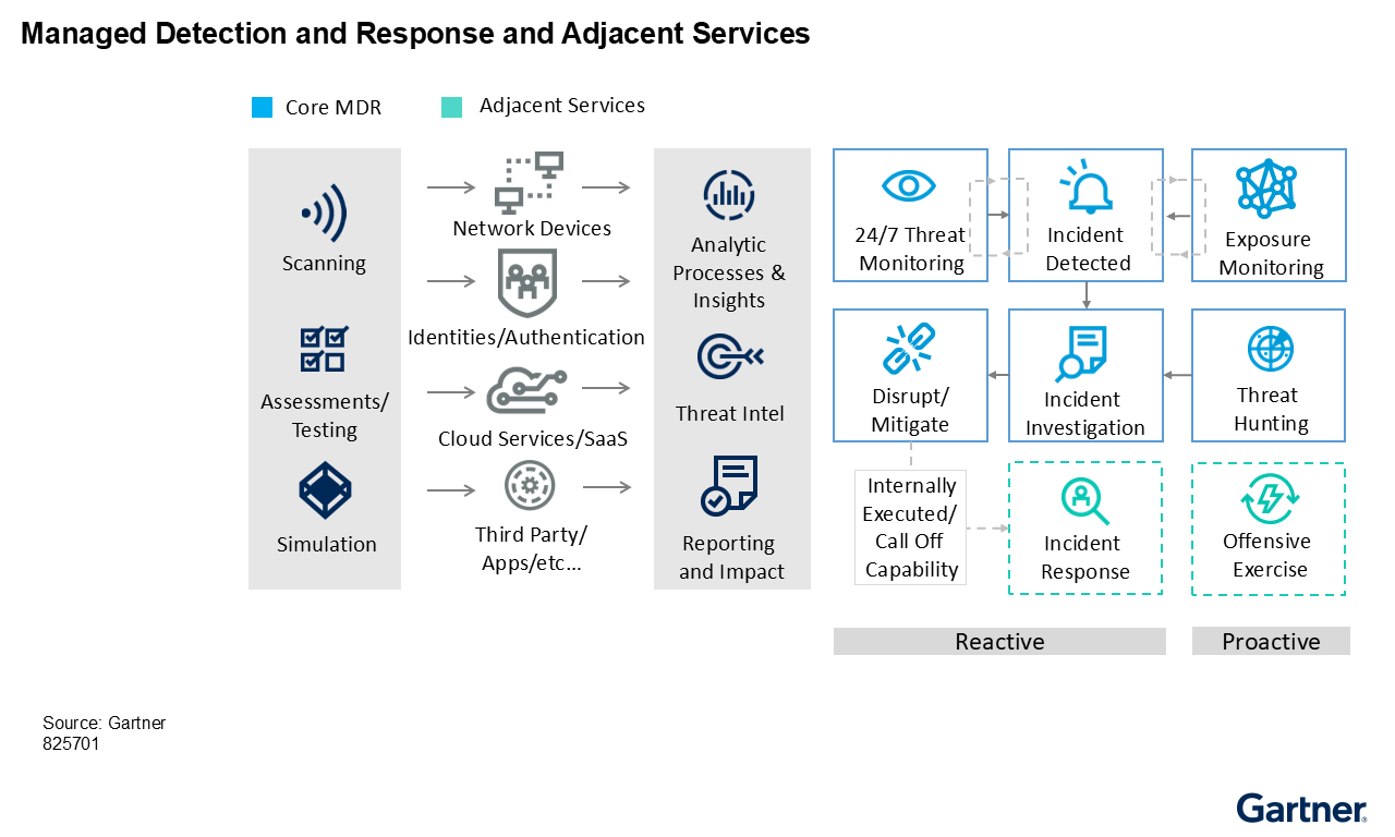Gartner Market Guide for Managed Detection and Response 2025