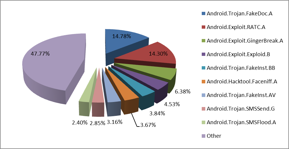 Bitdefender Android Malware Report: Verseuchte Apps senden eigenständig ...