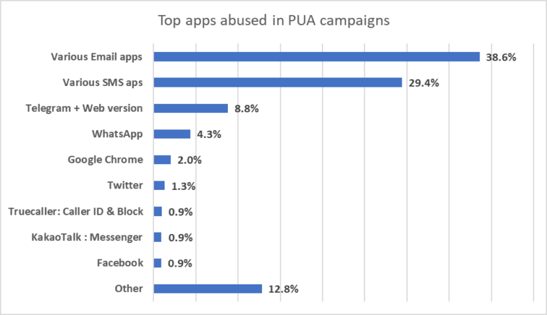 What is a PUA or PUP? Prevention & Removal - Bitdefender
